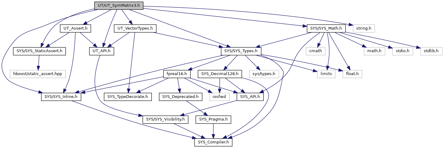 HDK: UT/UT_SymMatrix3.h File Reference