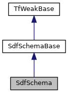 HDK: SdfSchema Class Reference