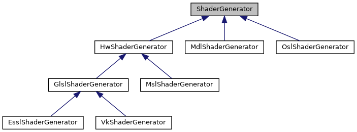 HDK: ShaderGenerator Class Reference